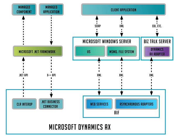 Microsoft Dynamics AX Integration | Korcomptenz